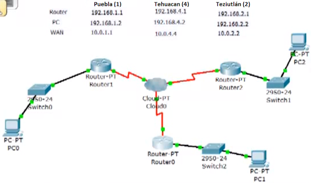 Redes II: Red WAN Frame-Relay