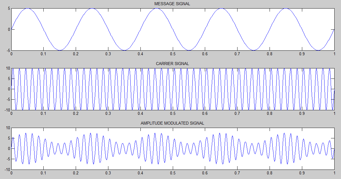 AMPLITUDE MODULATION USING MATLAB | EcEffect