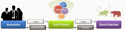 HLA EverGain Plus Unit Trust Malaysia: What is Unit Trust?