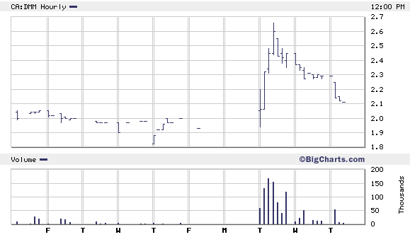 IKN | Dynasty (DMM.to) ten day price chart