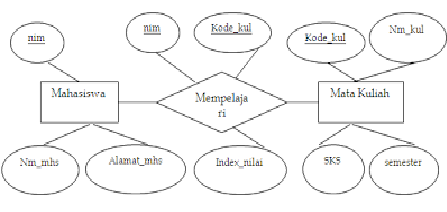 PENGERTIAN BASIS DATA, MODEL DATA, ERD, STRUKTUR DATA DAN TABEL ...