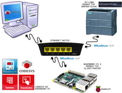 Automation and Control: Turn your Raspberry Pi into a PLC - Part 3