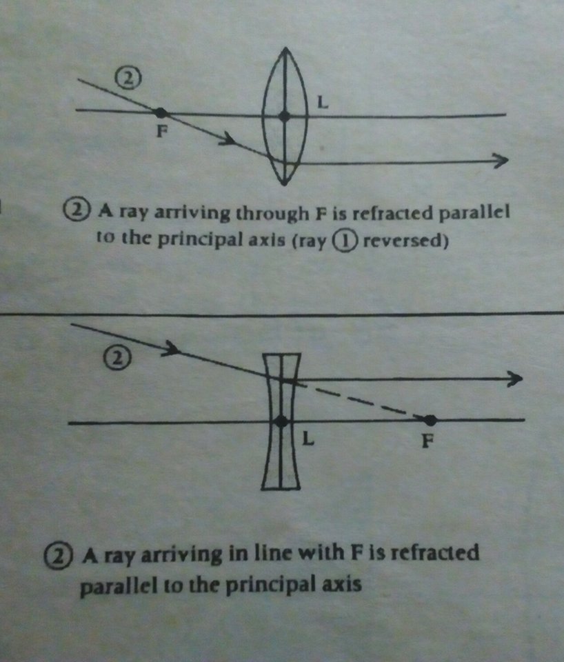 Construction of simple lenses