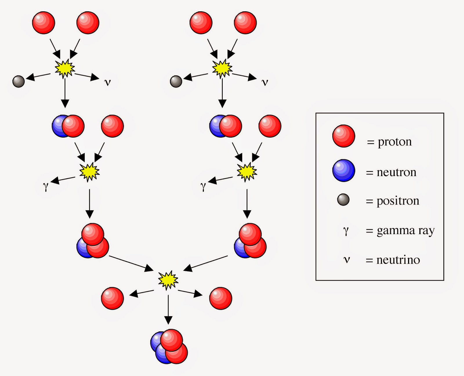 Grade 11 Physics: Nov. 24 – Fusion