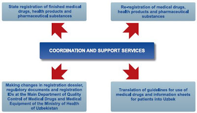 Uzbekistan. Pharmaceutical distribution system - Pharmaceutical Market ...