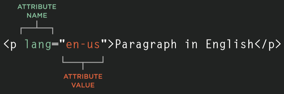 Tags, Attributes, HTML, HEAD, BODY and TITLE tag
