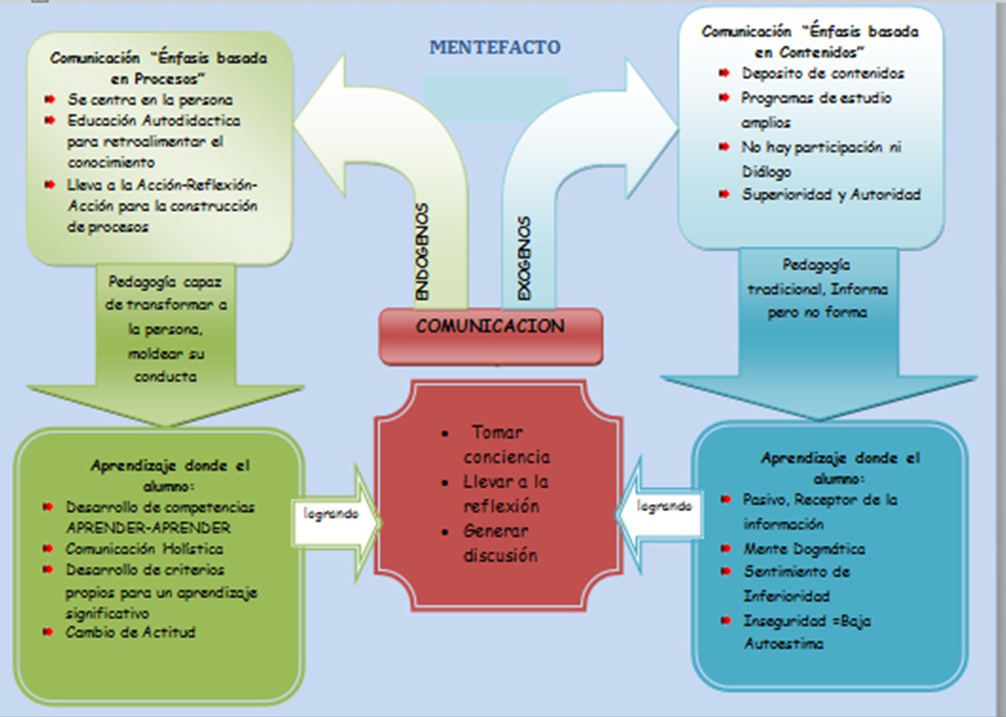 COMUNICACION: MENTEFACTO