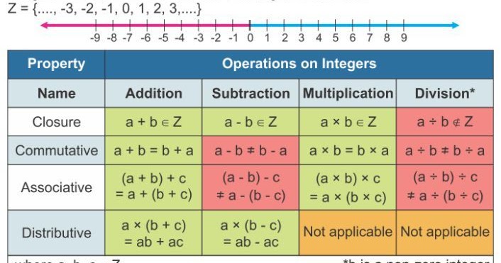 Mathematics For Junior High School: Properties of Integers