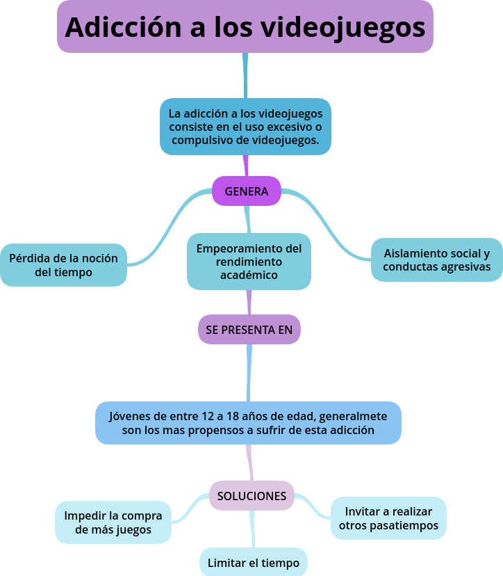 Adicción A Los Videojuegos Mapa Conceptual - jlibalwsap