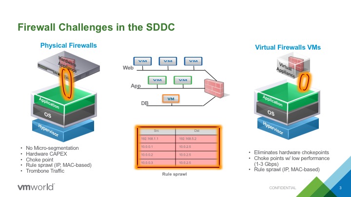 Network Virtualization: NSX Distributed Firewall