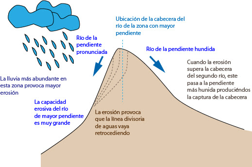el moderno prometeo: Ríos: Curso Alto, Medio y Bajo.