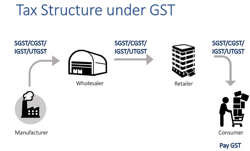 GST : Goods and Service Tax India