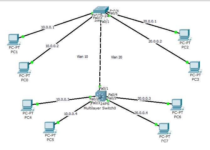 N4 Networking: Trunking and Intervlan routing