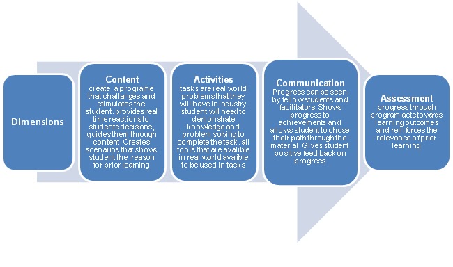 Flexible Learning 2013: Assessment 1 Design Blended Learning Strategies