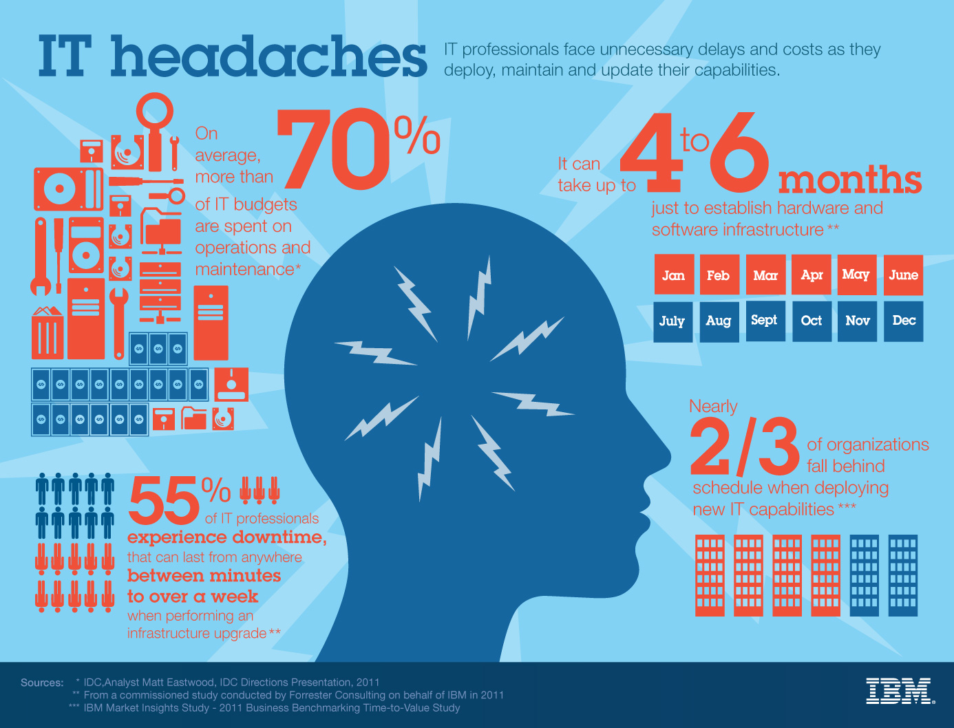 Tire suas próprias conclusões: `Infographic - IT Headaches