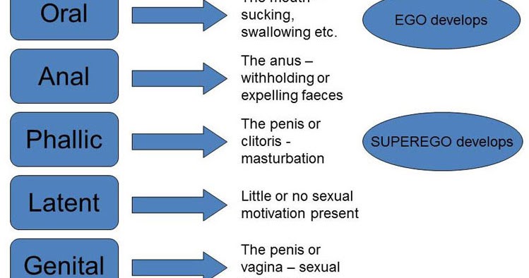 Psychosexual Fixations and Personality