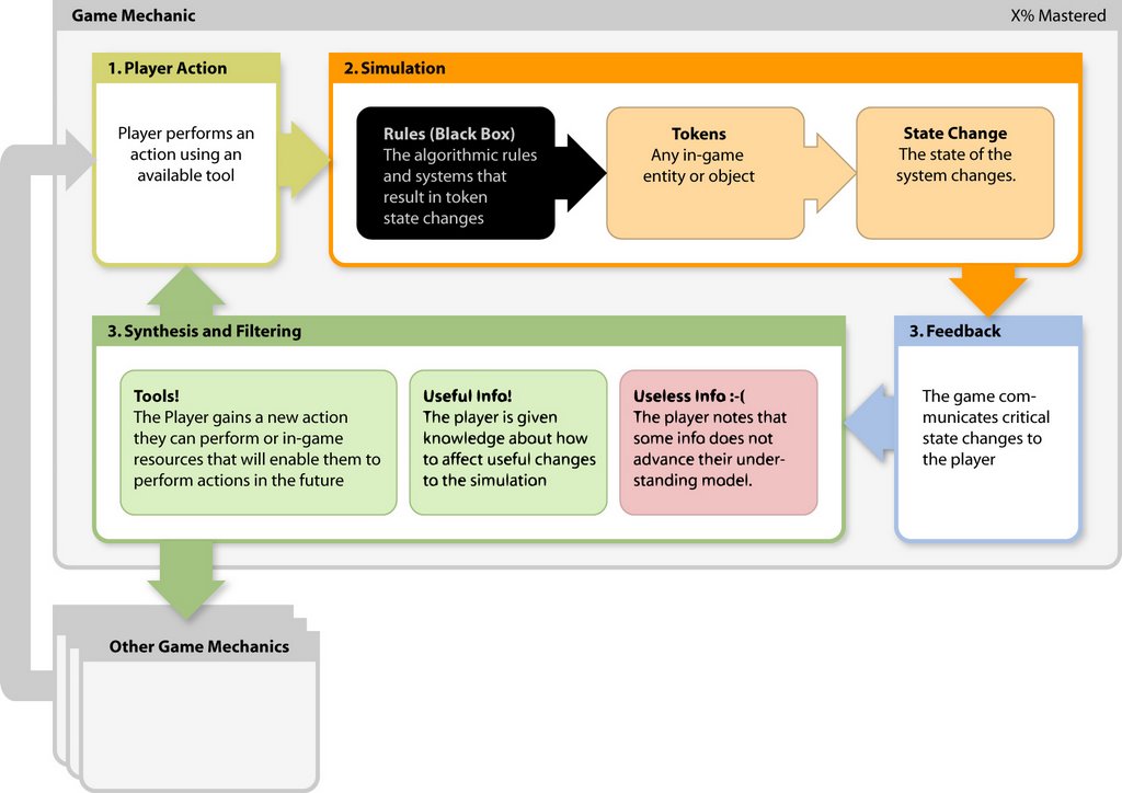 Game Dynamics and Mechanics. | adamsearle