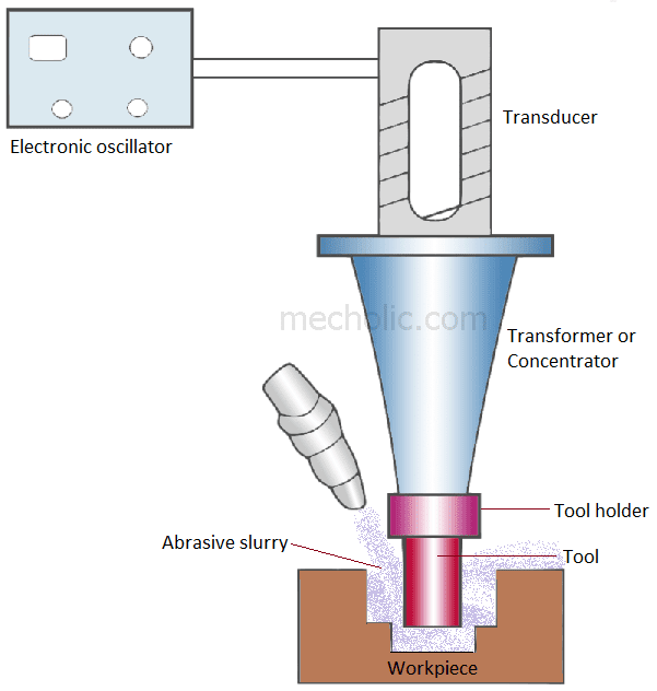 Ultrasonic Machining USM Equipment Elements and Working