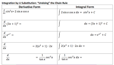 Give Me a Sine: "Undoing" the Chain Rule- Intro to Integration by U ...