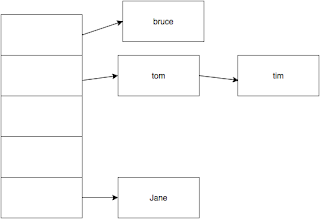 programming step by step: c++ hashtable with linked list