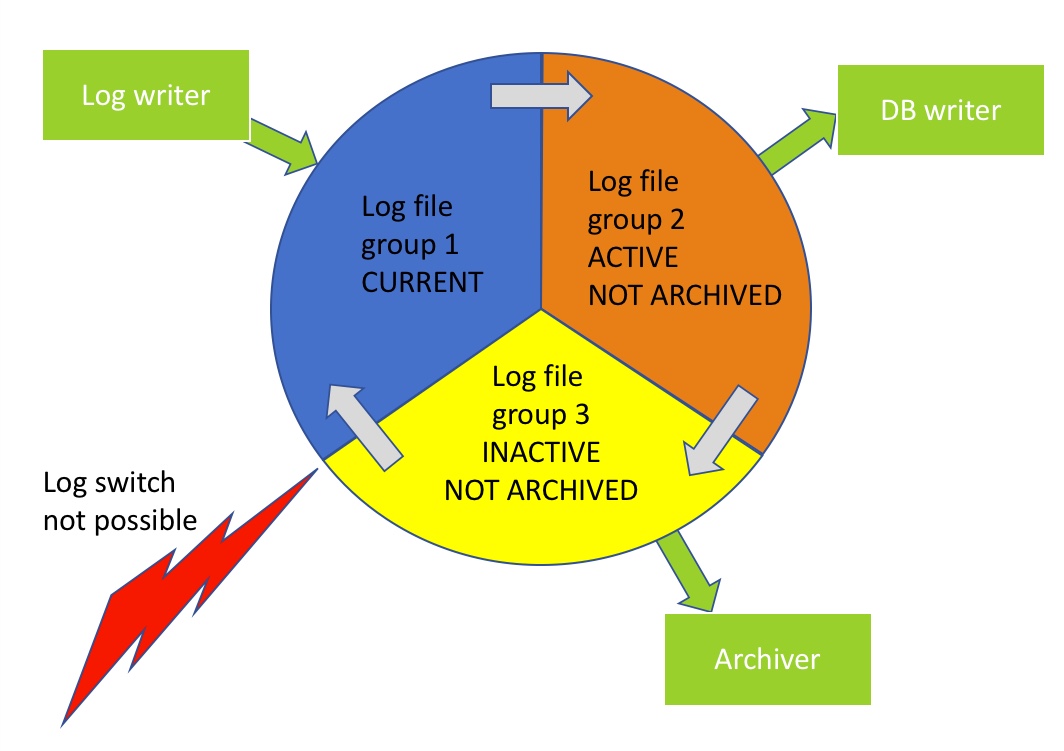 Common Oracle DB pitfall: too few redo log groups