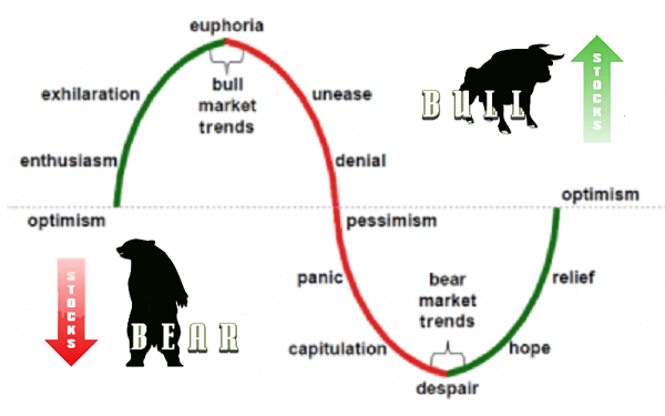 The Nobel Economist: Bulls vs. Bears