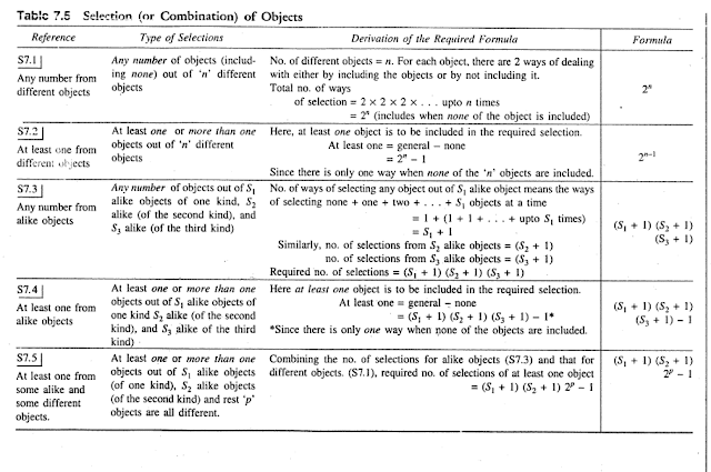 Permutations and Combinations for APPSC and Bank PO Exams - Part 1 ...