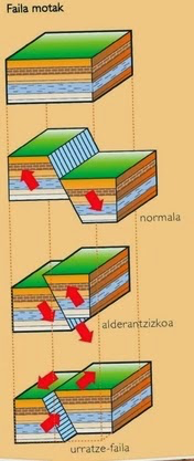 MUÑAGORRI - 6. maila: TOLESTURAK ETA FAILAK