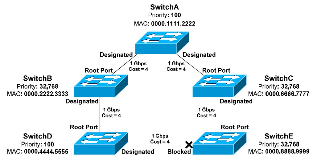 Networking And Scripting STP BPDU TYPES networking-and-scripting-stp-bpdu-types