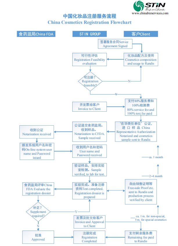 Chinabizservices: How to apply CFDA/NMPA/SAMR registration in China