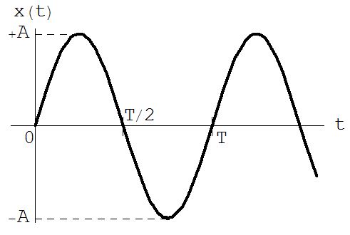 PHYSIC LESSONS: ΑΠΛΗ ΑΡΜΟΝΙΚΗ ΤΑΛΑΝΤΩΣΗ