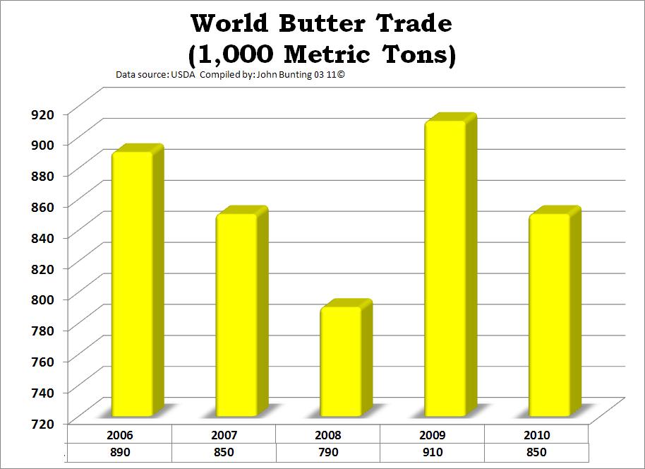 john bunting's dairy journal: World Butter Trade