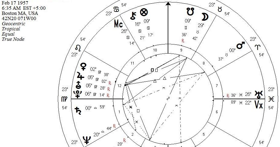 Memphis Astrology: Subject B Daily Age Harmonics