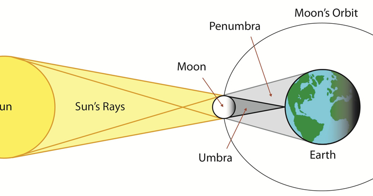 Coding Eccentricities