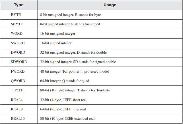 3. Program for Data Deﬁnitions in Assembly Language using Visual Studio