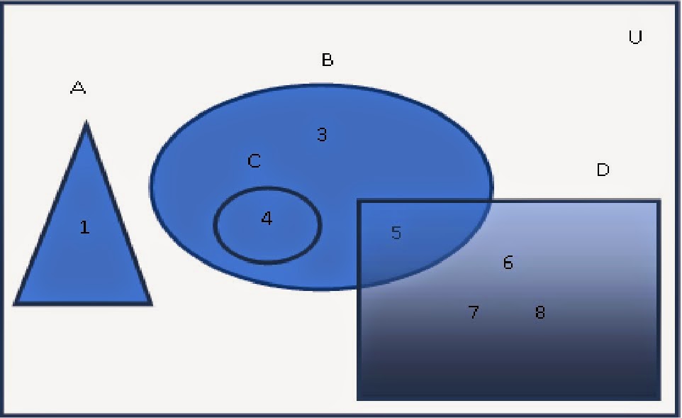 Teoría de Conjuntos : Representación Gráfica de conjuntos