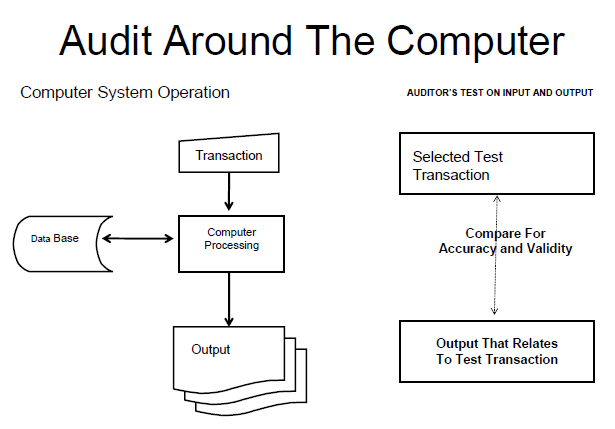 Audit Around The Computer Audit Through The Computer And Cyberlaw ~ Syubidu ┌⌣┌♥┐⌣┐