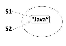 String Interview Questions - Interview Guess