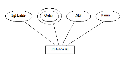 Belajar Ngeblog: Entity Relationship Diagram