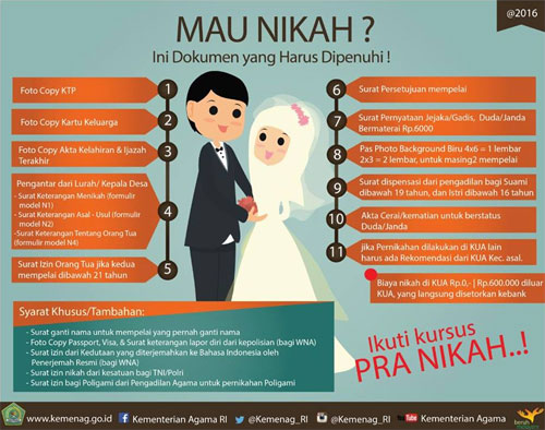 Alur Pelayanan Nikah dan Rujuk di KUA - KUA KECAMATAN PONRE Alur Pelayanan Nikah dan Rujuk di KUA - KUA KECAMATAN PONRE