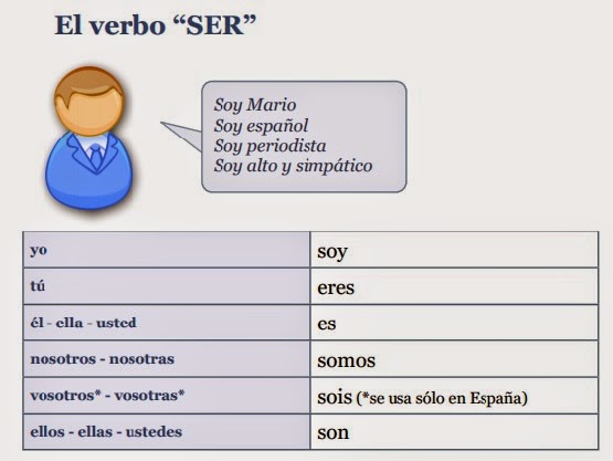 Yo hablo español (I speak Spanish): Pronombres personales y el verbo SER