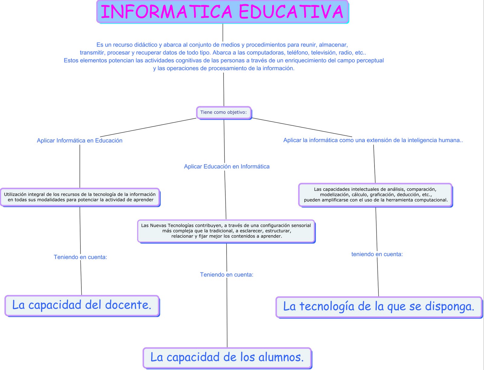 LA IMPORTANCIA DE LA INFORMATICA EDUCATIVA: MAPA CONCEPTUAL "INFORMATICA EDUCATIVA