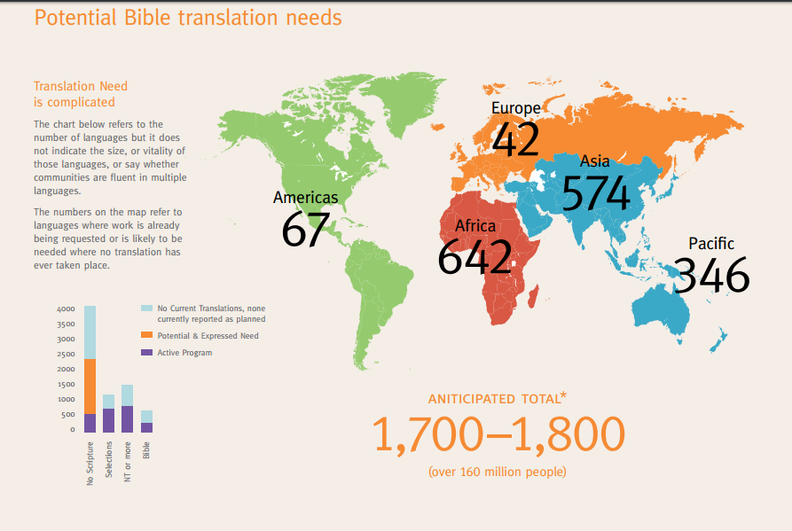 2016 Bible Translation Statistics