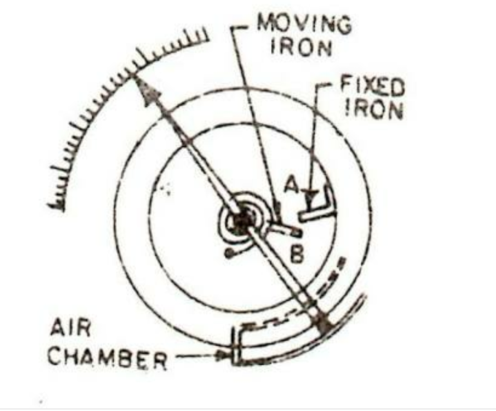 MOVING IRON INSTRUMENTS - ELECTRICAL ENCYCLOPEDIA
