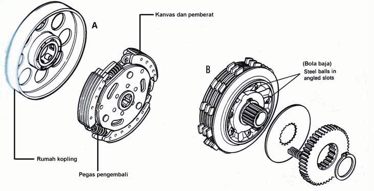 Cara Kerja Kopling Otomatis Sepeda Motor (Automatic Clutch) Pada Sistem ...