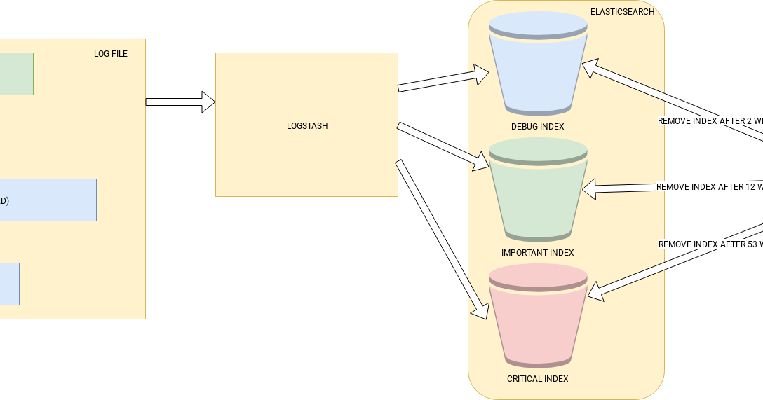 Looking for Q: Level up logs and ELK - ElasticSearch Replication Factor ...