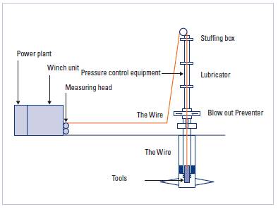 Wireline Services and Equipment - OILFIELDWISE