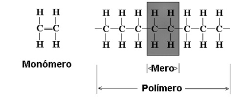 Polimerización | Tecnología de los Plásticos