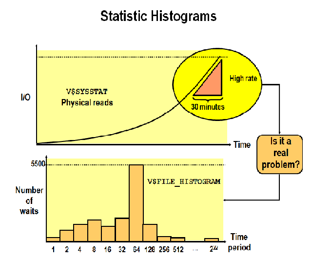 Oracle 11g R2 Performance Tuning : Statistic Histograms