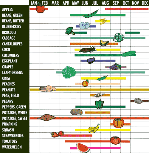 California Produce Season Chart - Ponasa